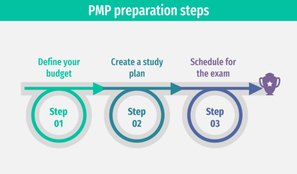 60 Day PMP Exam Study Plan - Yassine Tounsi