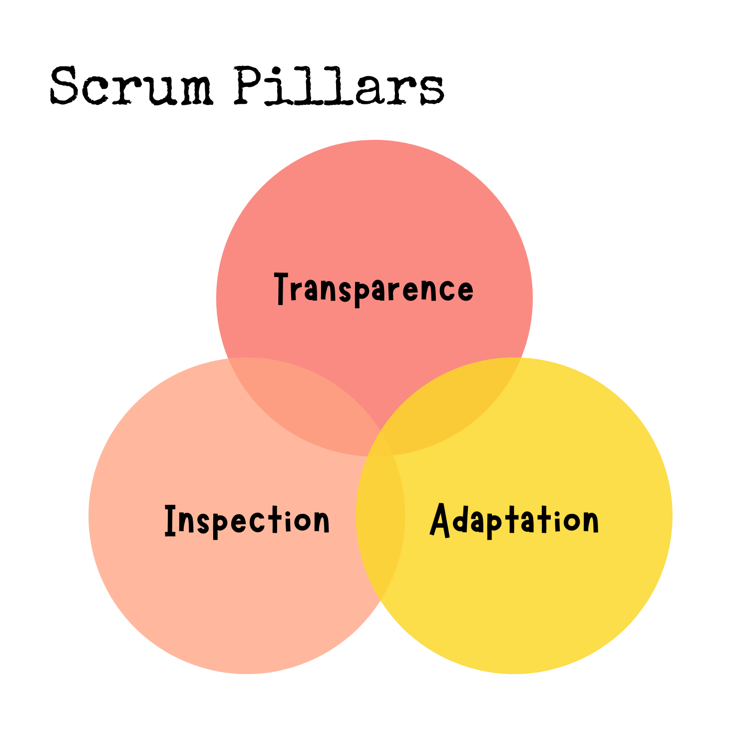 A Simple Explanation of the Agile Scrum Framework - Yassine Tounsi