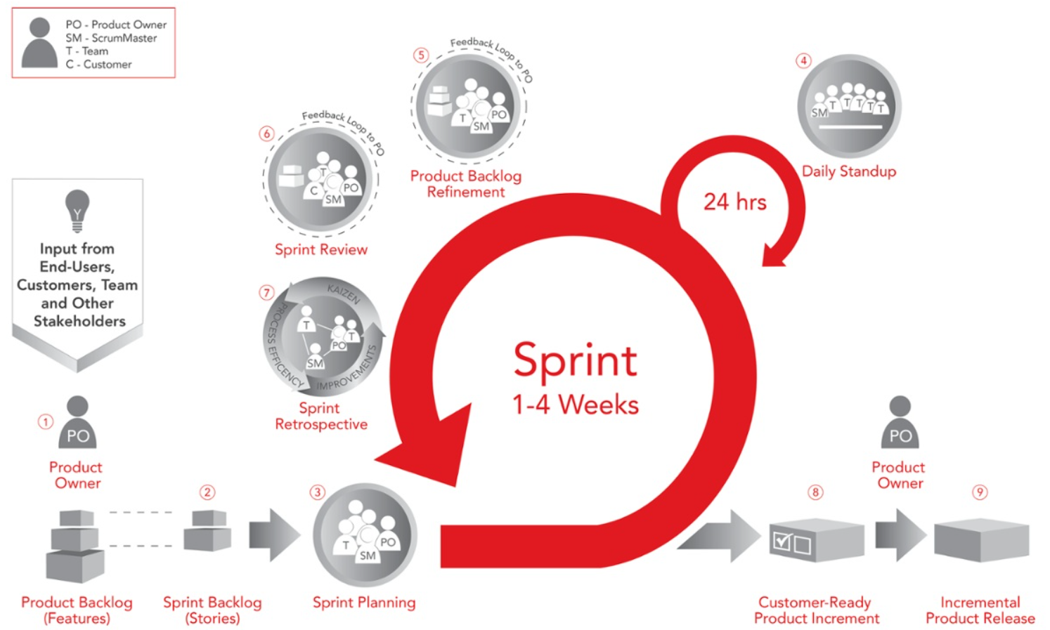 A Simple Explanation of the Agile Scrum Framework - Yassine Tounsi