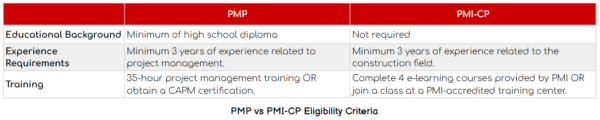 PMP vs PMI-CP: Which Certification Is Best for You? - Yassine Tounsi
