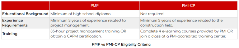 PMP vs PMI-CP: Which Certification Is Best for You? - Yassine Tounsi