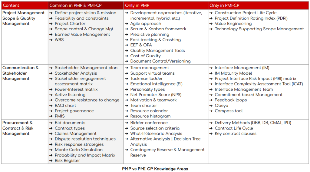PMP vs PMI-CP: Which Certification Is Best for You? - Yassine Tounsi