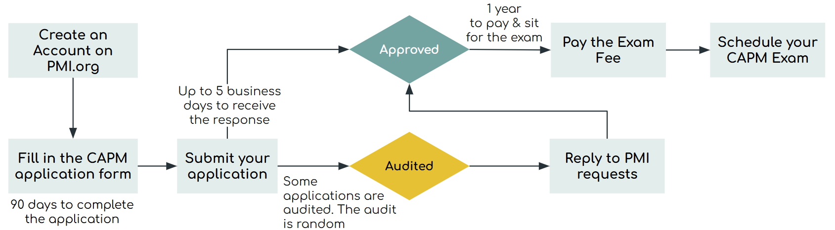 CAPM Exam Application Process - Yassine Tounsi